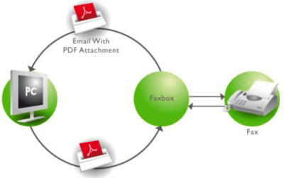 FaxBox fax to email service - Digital Island